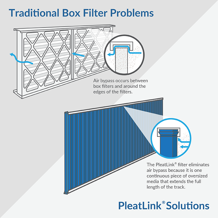 PleatLink® HVAC Air Filter Systems | BFC Solutions